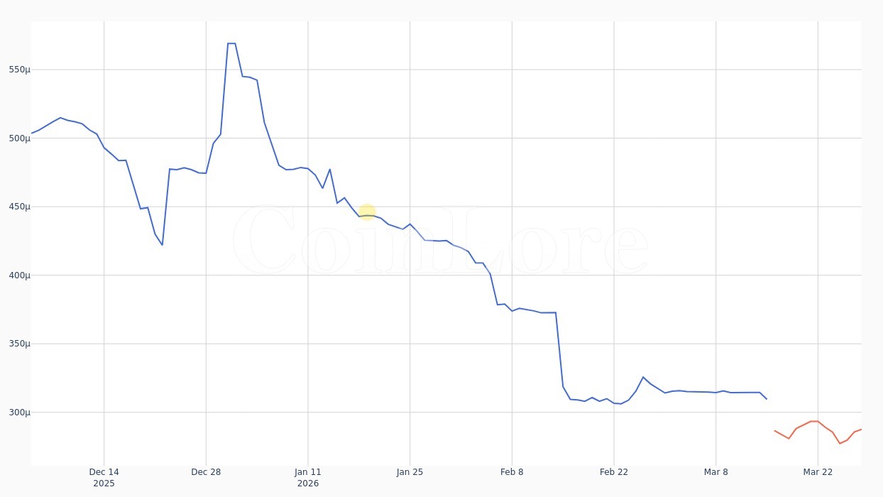 XCarnival kısa vadeli fiyat tahmini