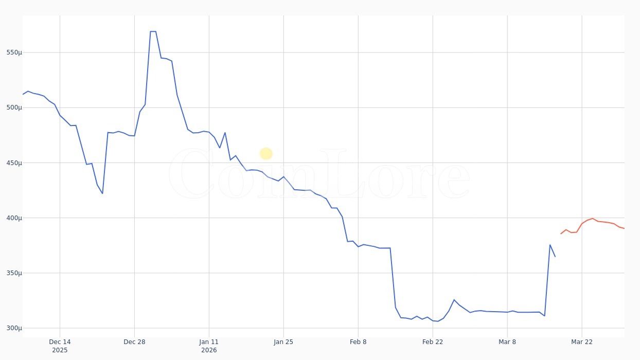 Predicción del precio a corto plazo de XCarnival