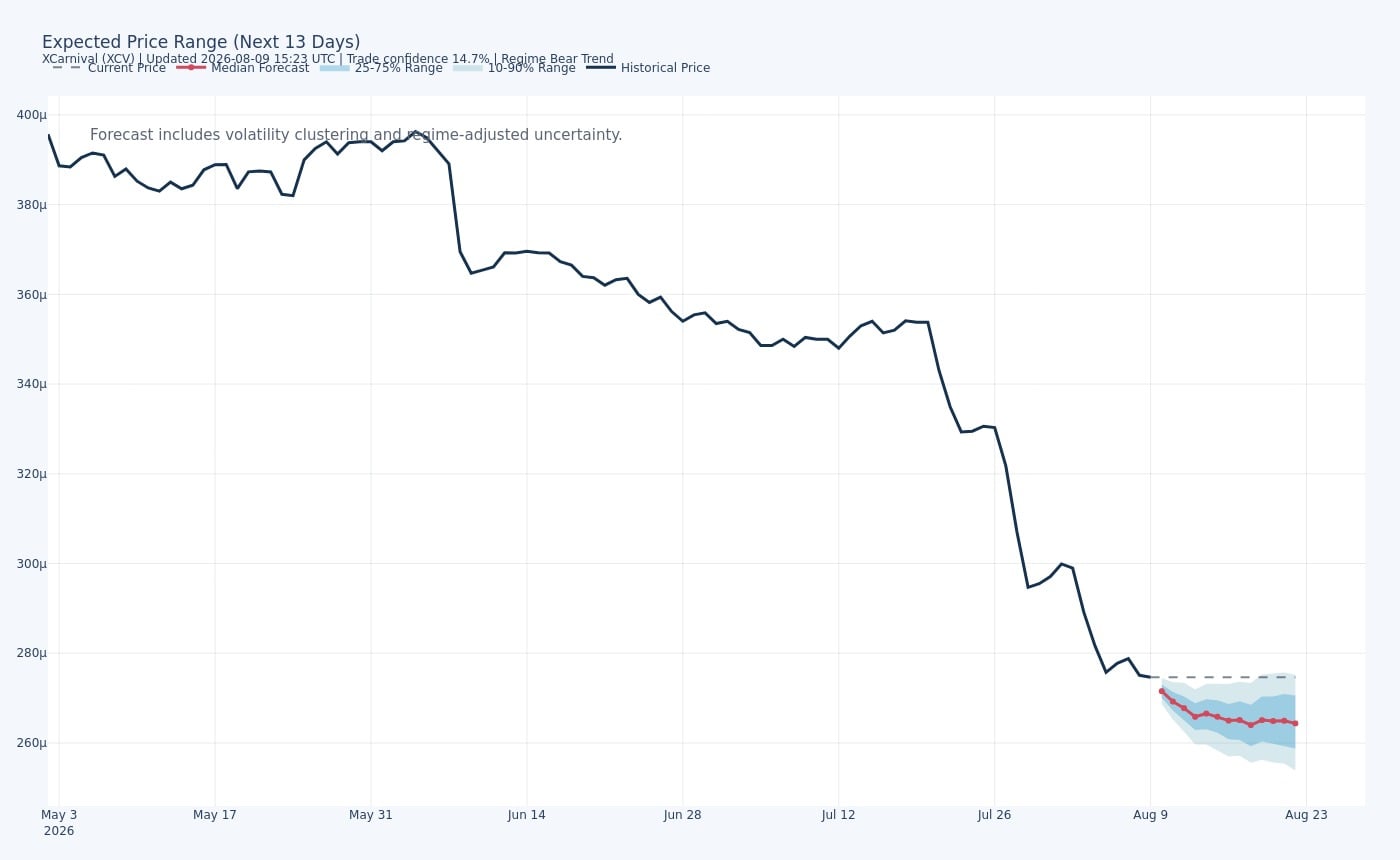 XCarnival price forecast next 13 days with confidence range and prediction bands