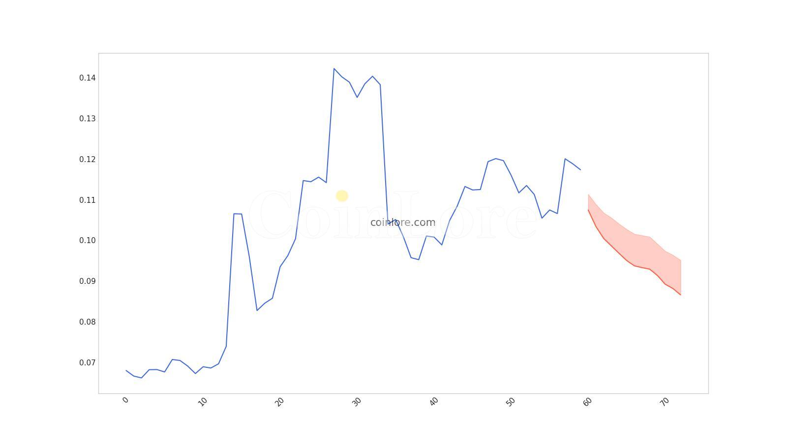 XDAI Stake short-term price prediction