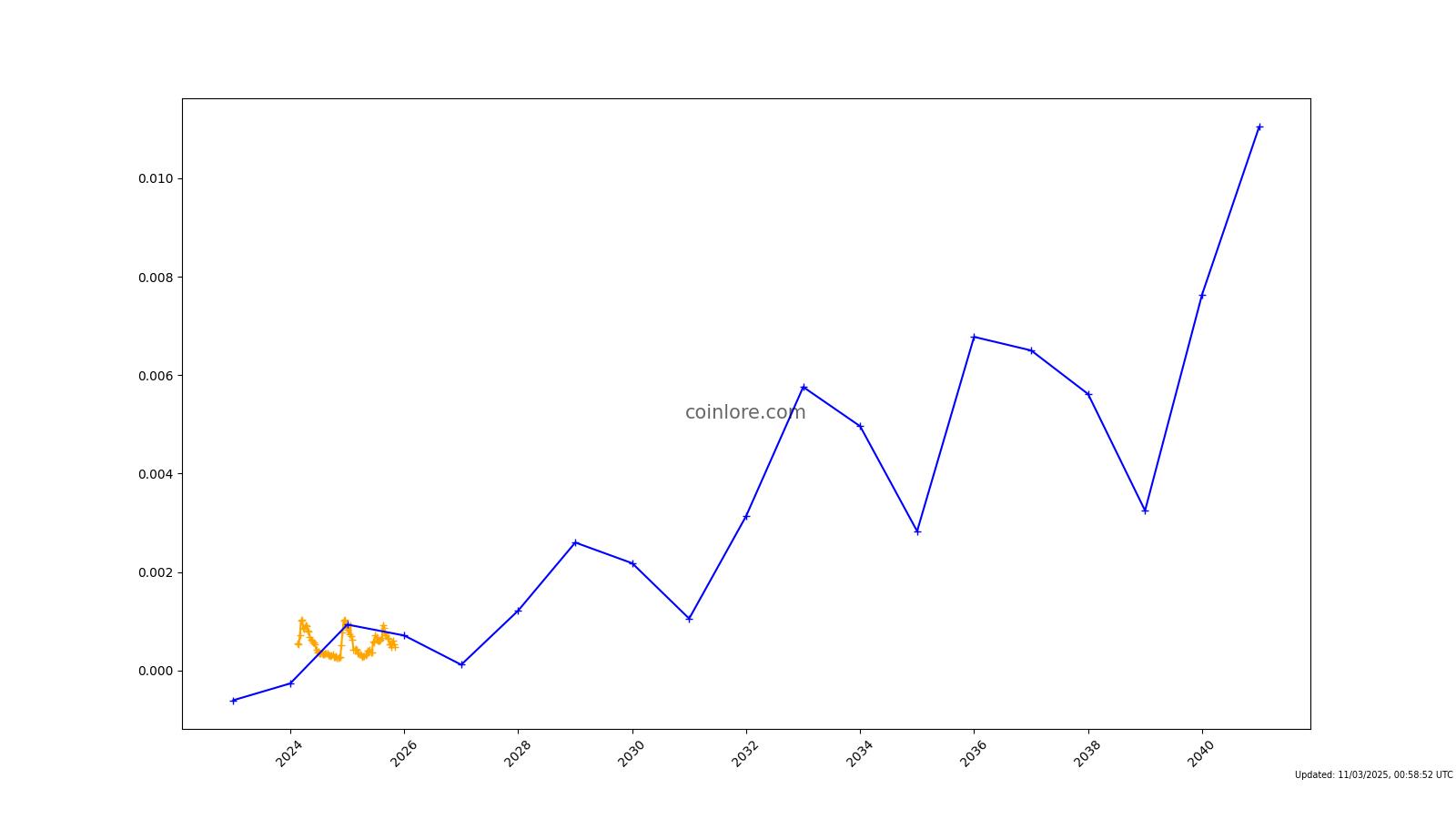 XDB CHAIN-Kursprognose langfristig