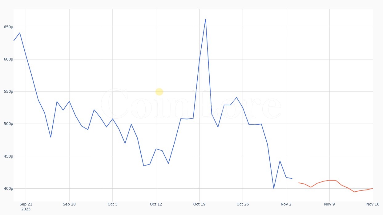 XDB CHAIN kurzfristige Kurs prognose
