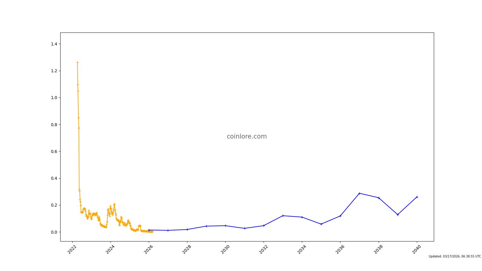 Predicción del precio de XDEFI a largo plazo