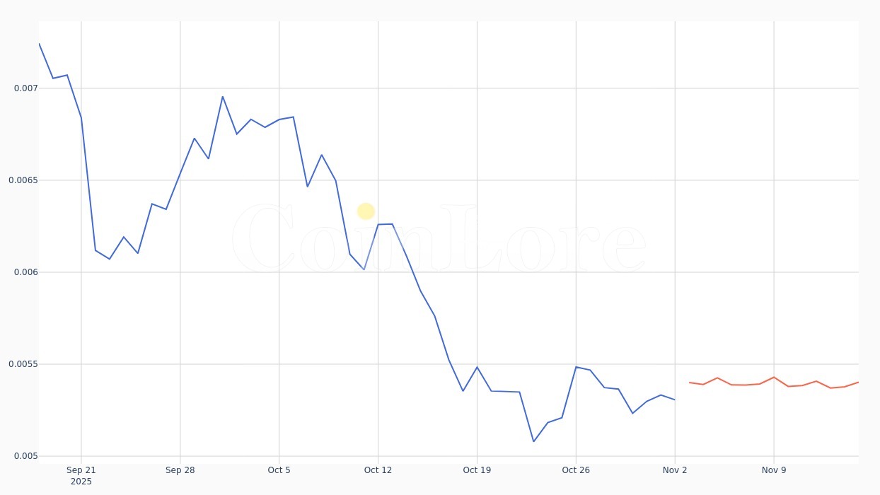 XDEFI kurzfristige Kurs prognose