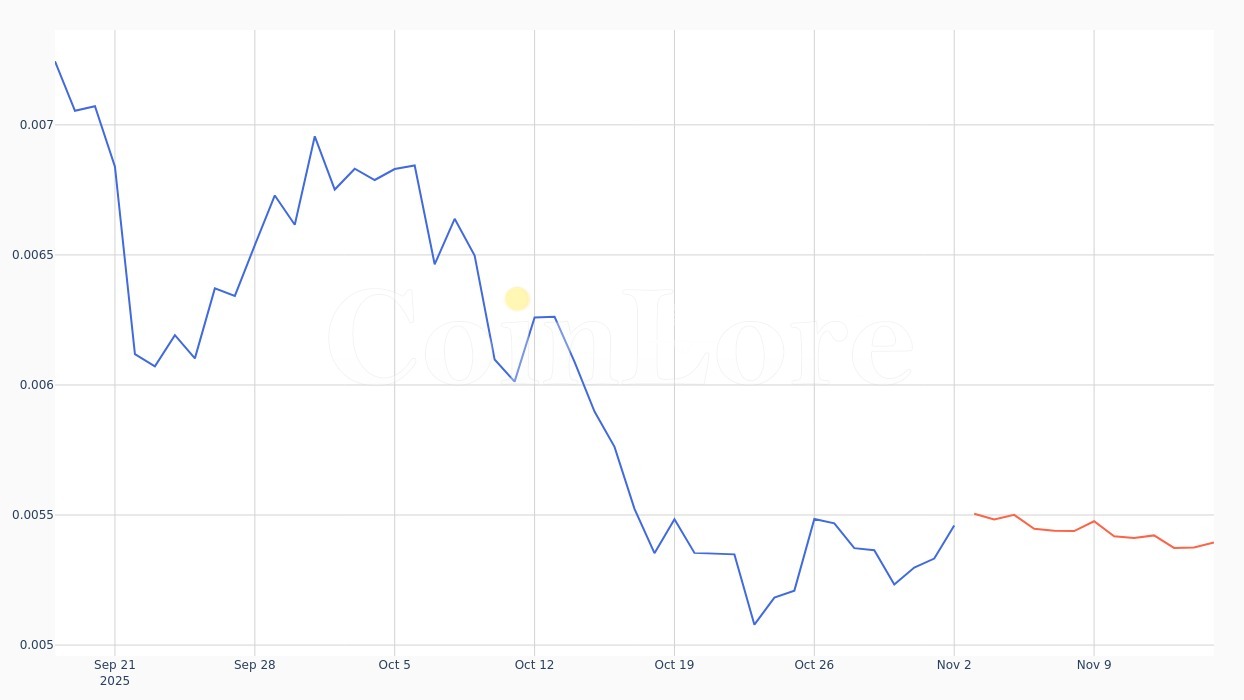Predicción del precio a corto plazo de XDEFI