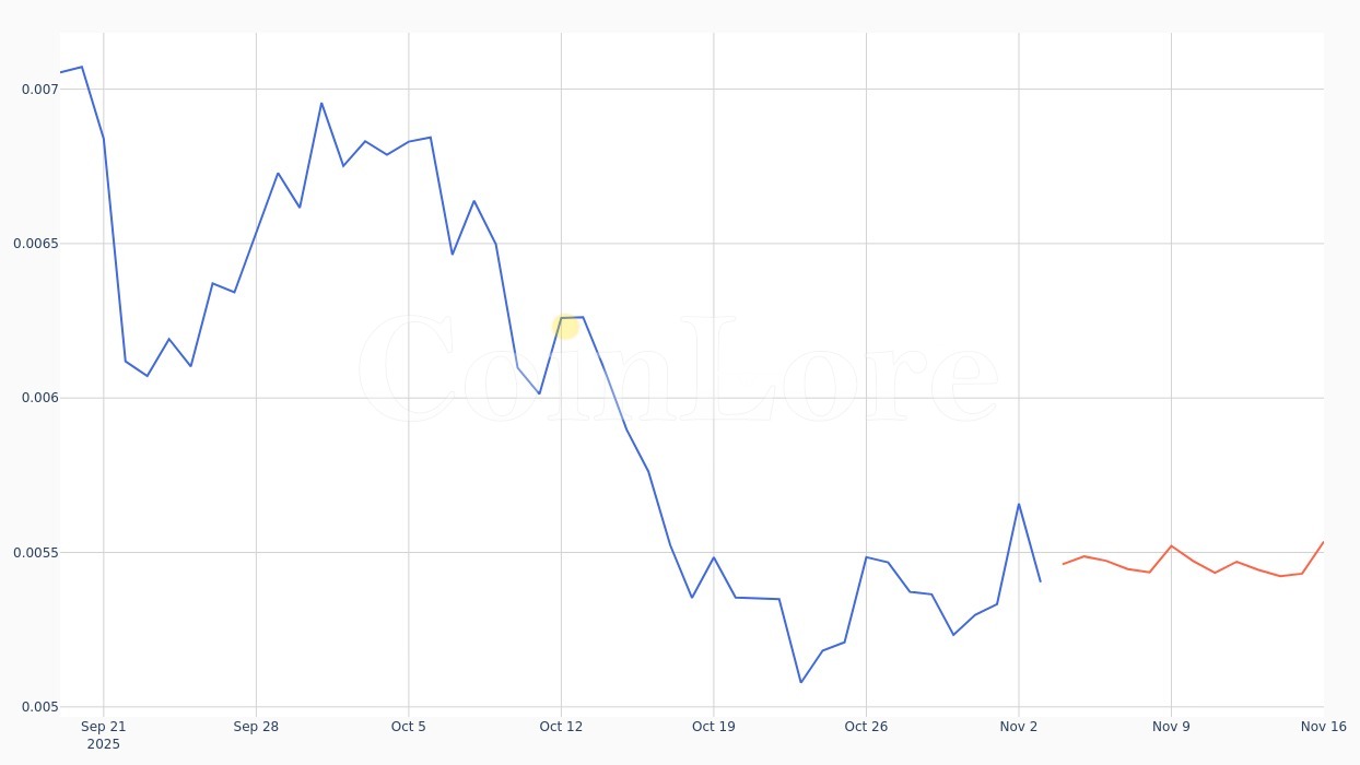 XDEFI kısa vadeli fiyat tahmini