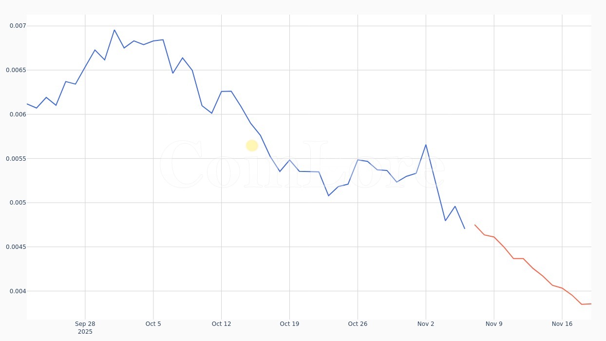 XDEFI short-term price prediction
