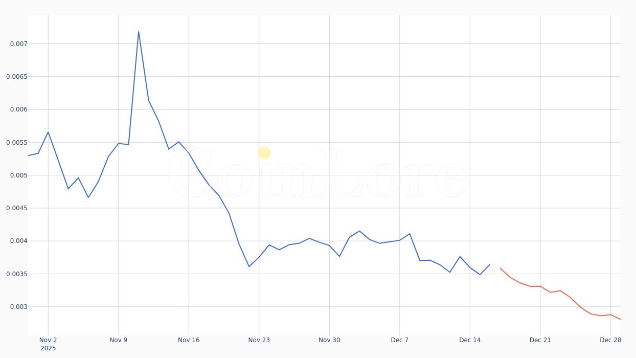 Predicción del precio a corto plazo de XDEFI