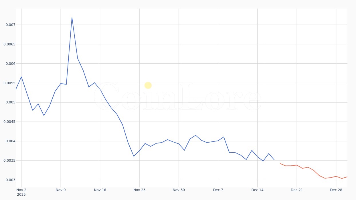 XDEFI kısa vadeli fiyat tahmini