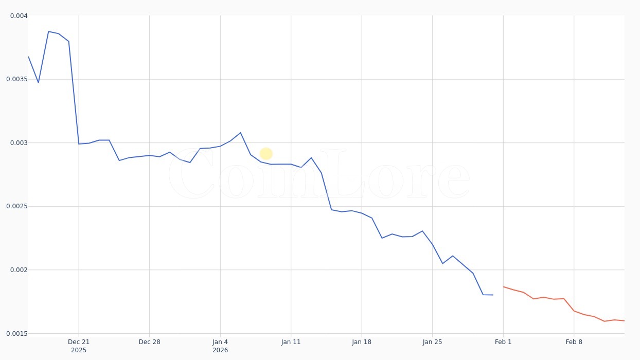 Predicción del precio a corto plazo de XDEFI