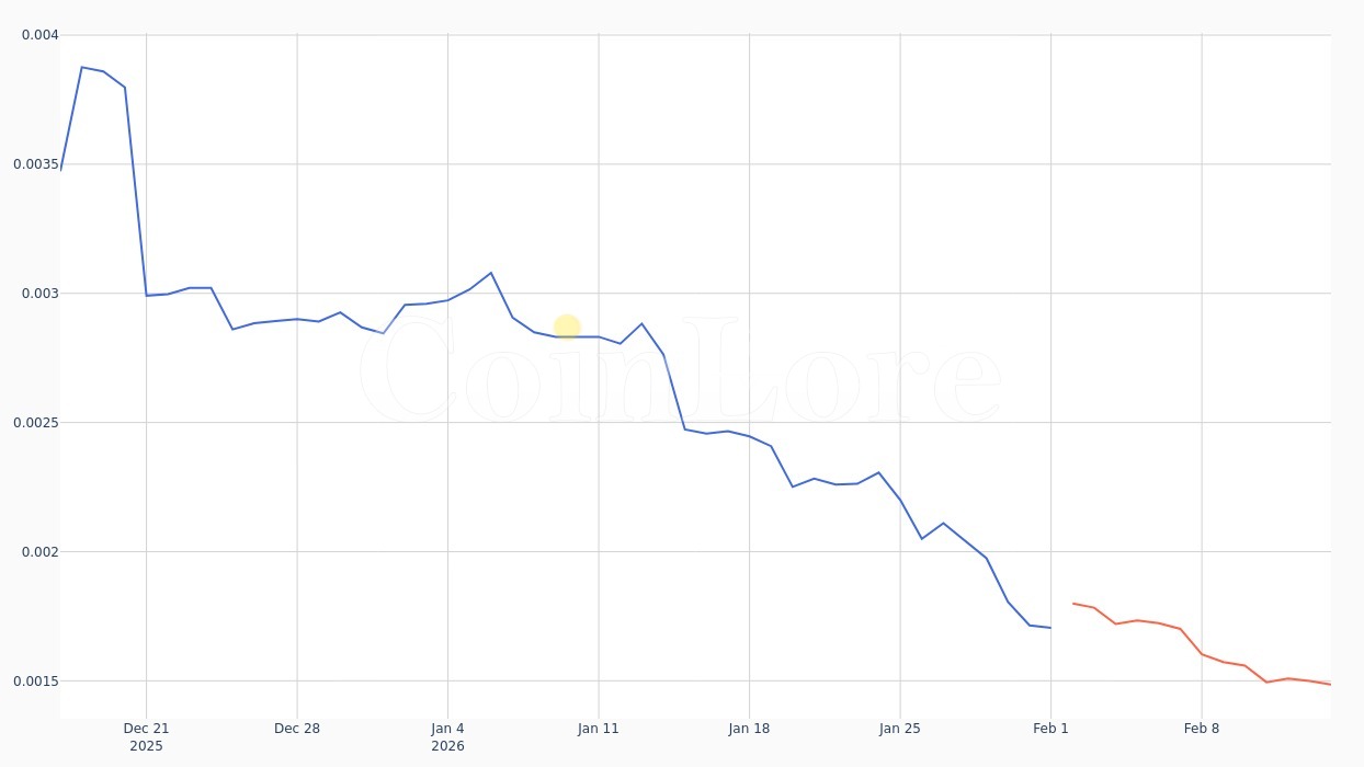 XDEFI kısa vadeli fiyat tahmini