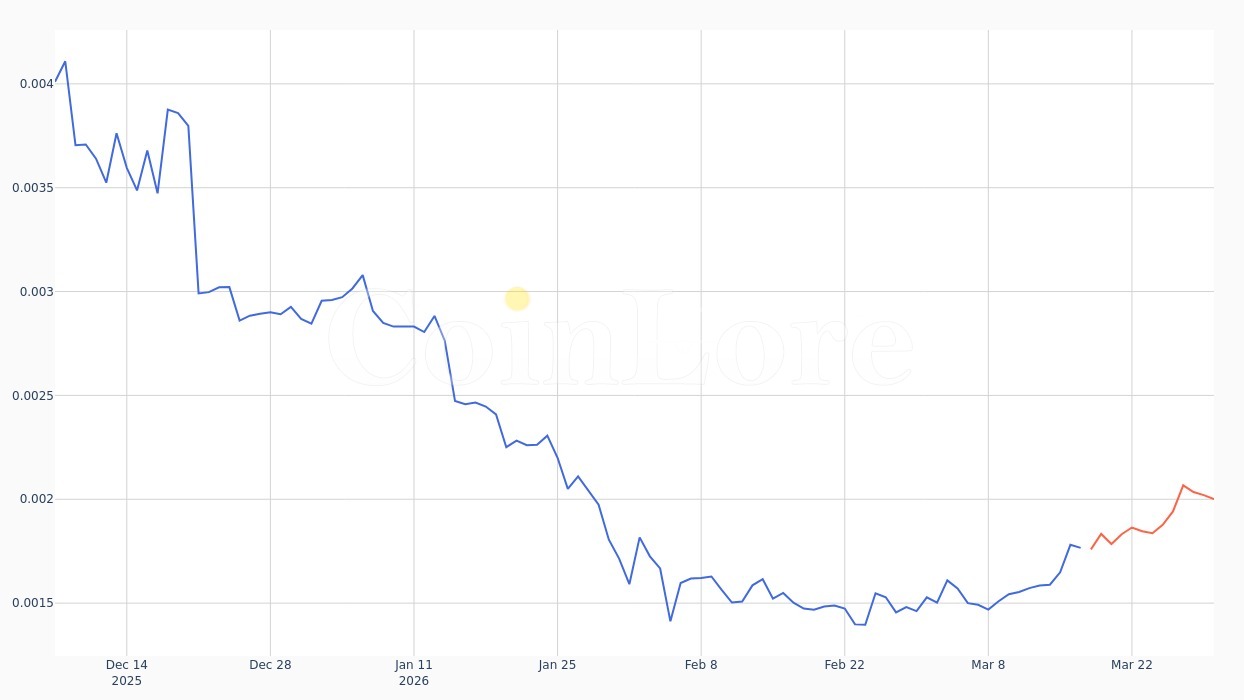 XDEFI краткосрочный прогноз курса