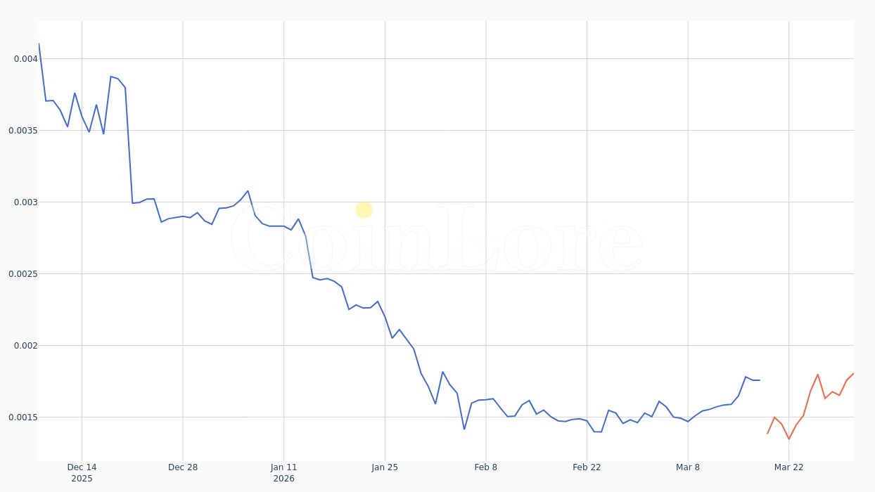 XDEFI kısa vadeli fiyat tahmini