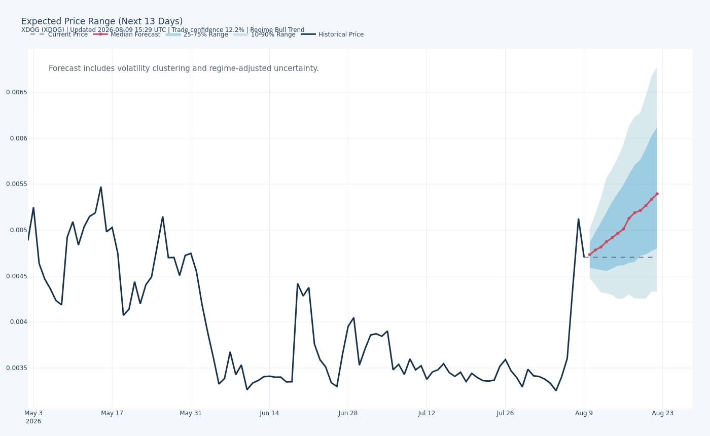 XDOG price forecast next 13 days with confidence range and prediction bands