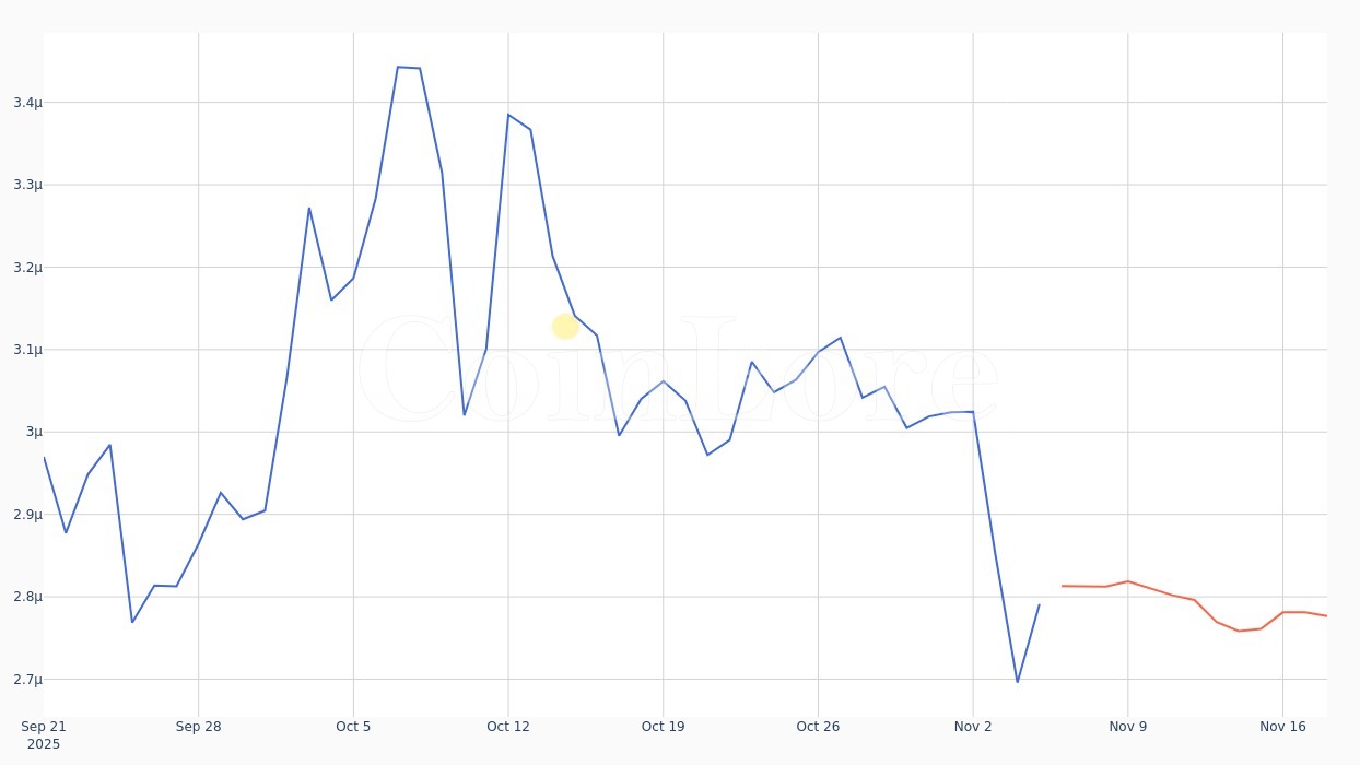 Xdoge short-term price prediction