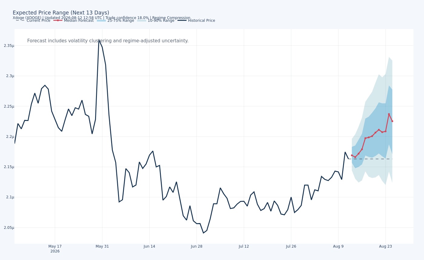 Xdoge price forecast next 13 days with confidence range and prediction bands