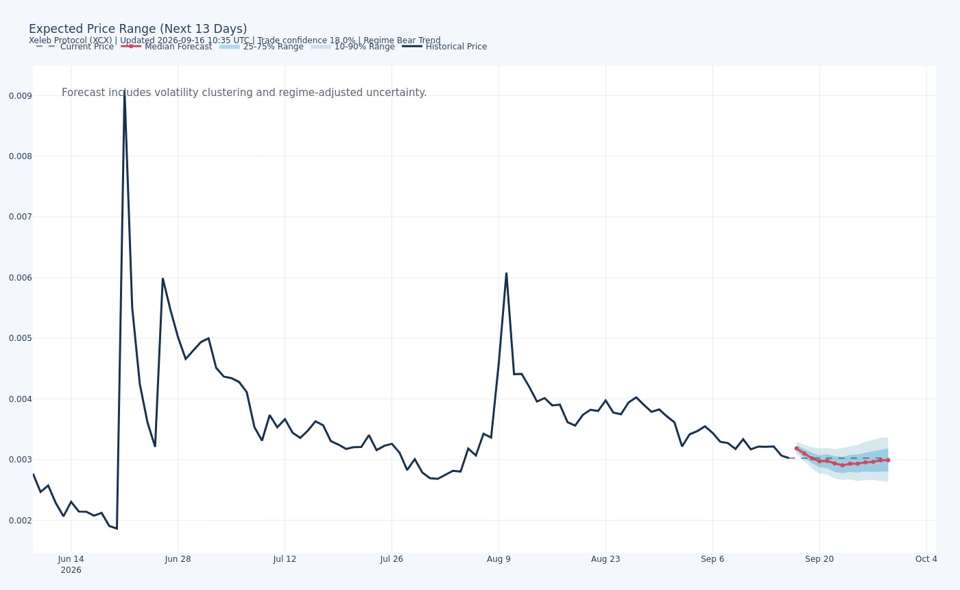 Xeleb Protocol price forecast next 13 days with confidence range and prediction bands