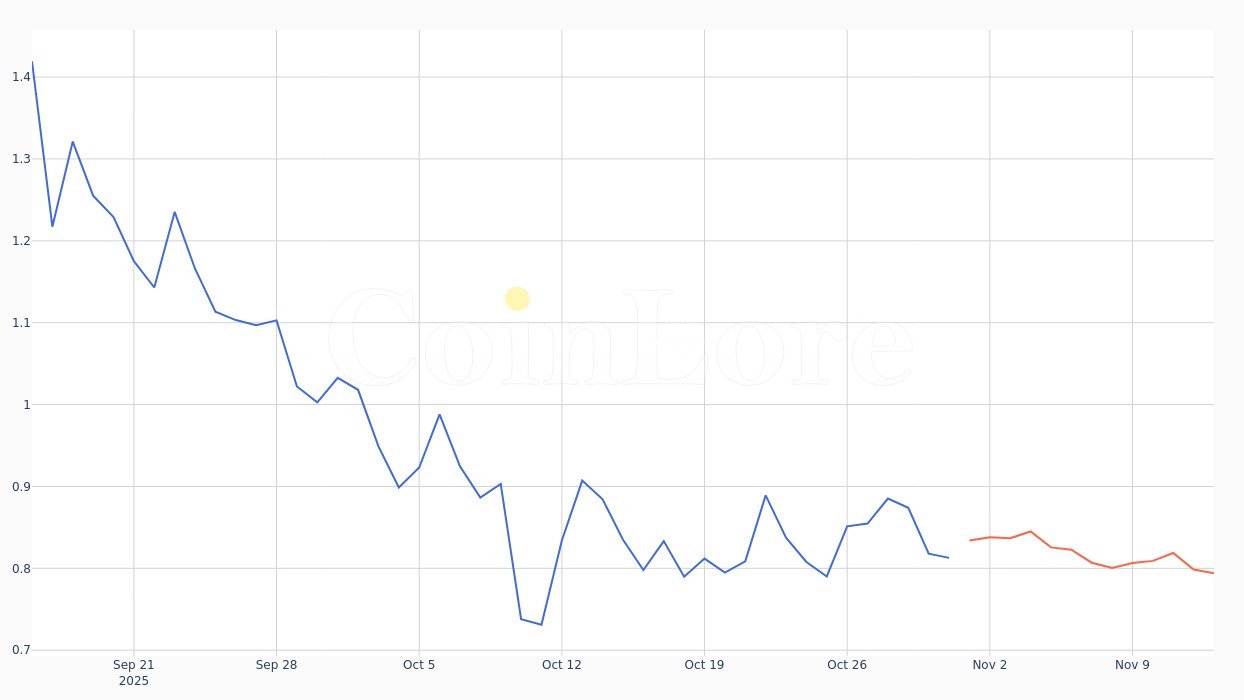 XELIS short-term price prediction