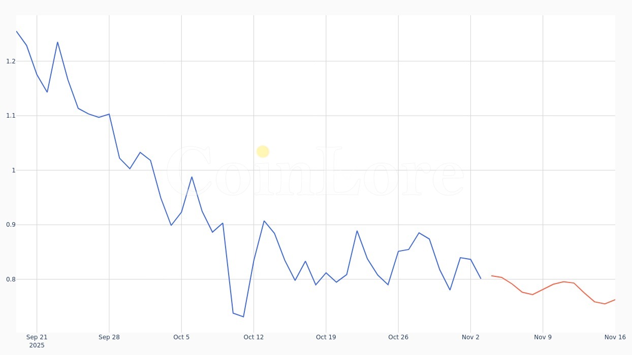XELIS kurzfristige Kurs prognose