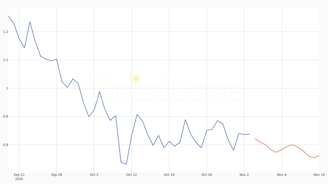 XELIS краткосрочный прогноз курса