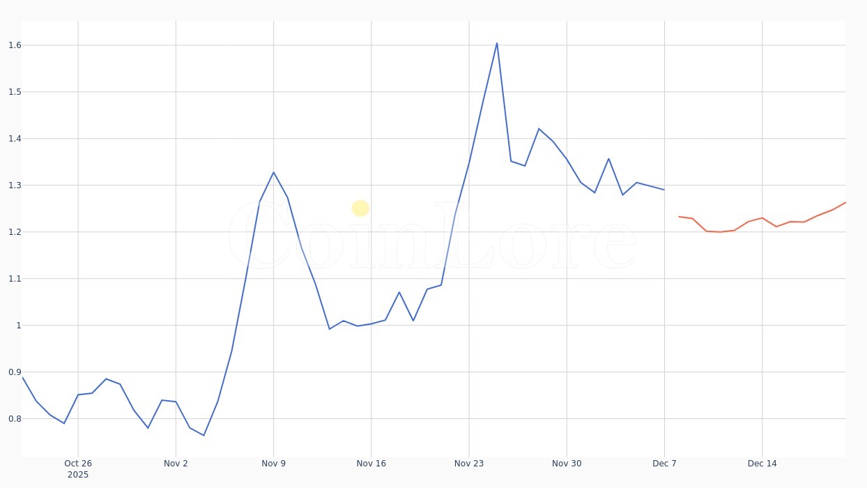 XELIS short-term price prediction