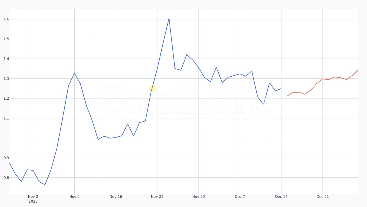 XELIS short-term price prediction