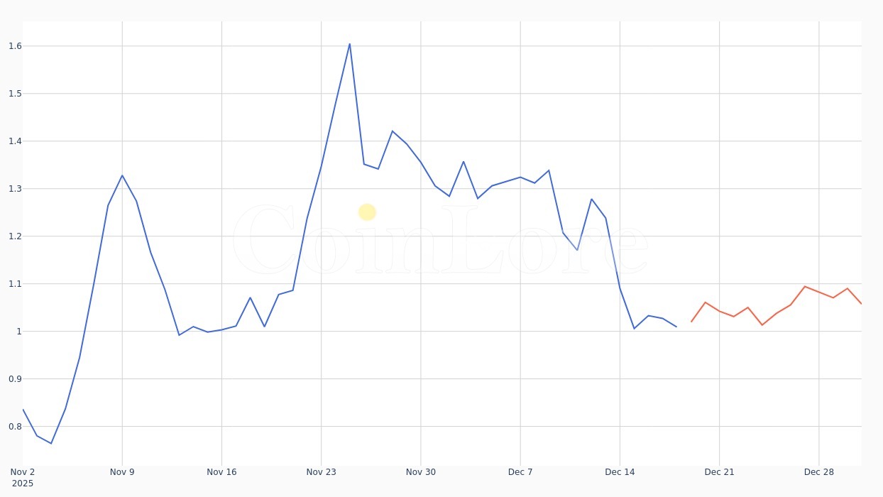 XELIS краткосрочный прогноз курса