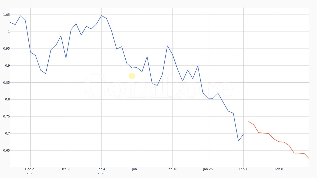 XELIS краткосрочный прогноз курса
