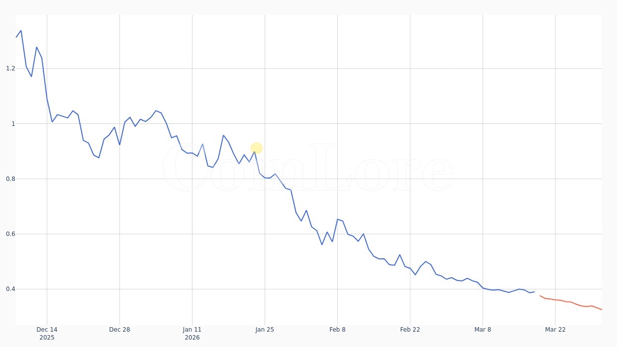 XELIS краткосрочный прогноз курса