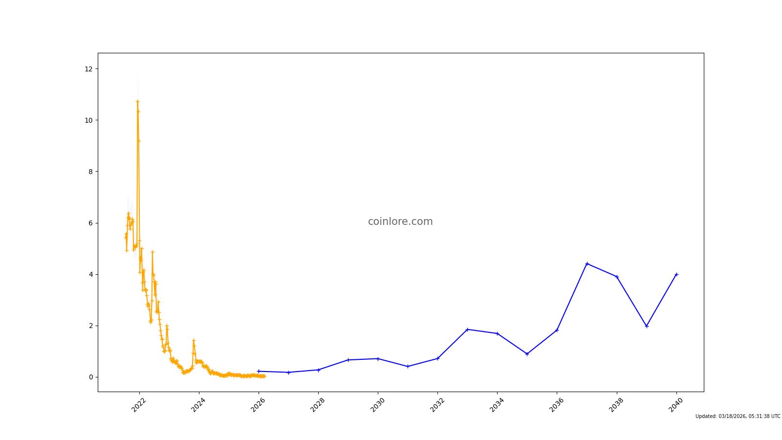XELS долгосрочные прогноз курса