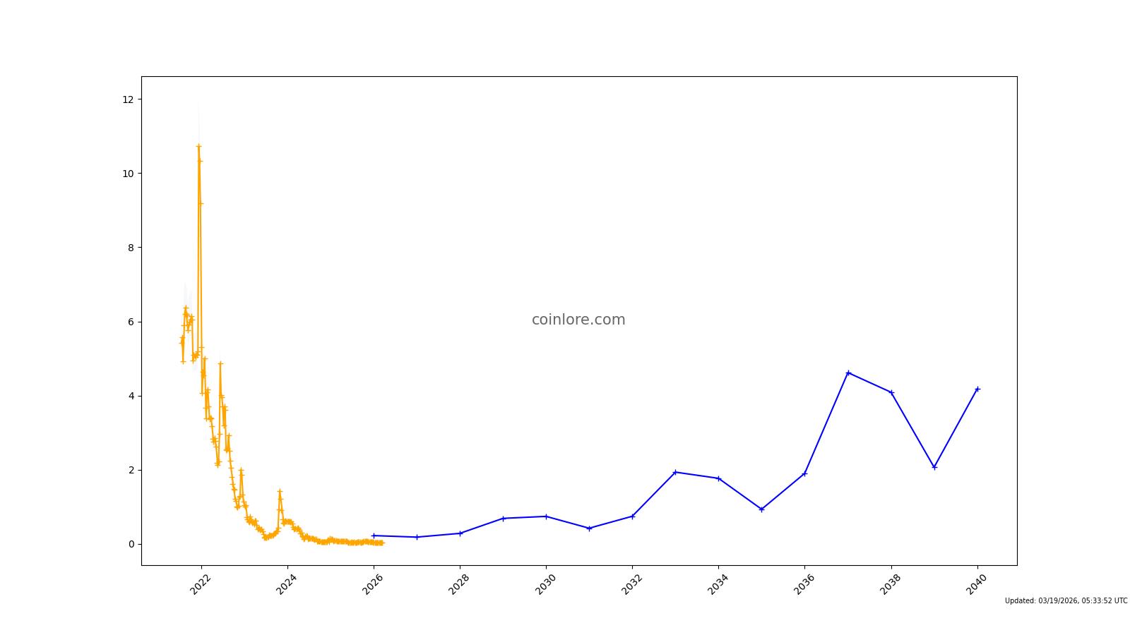 Predicción del precio de XELS a largo plazo