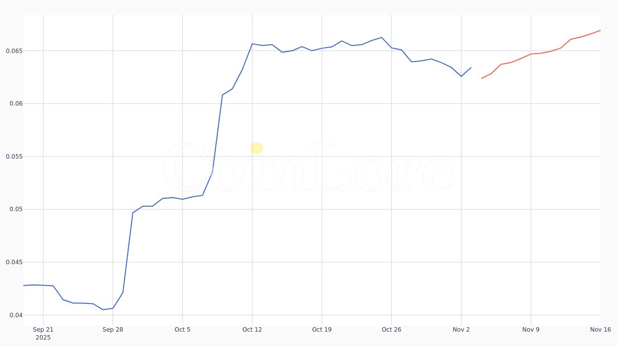 XELS kurzfristige Kurs prognose