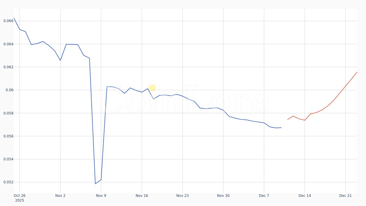 XELS short-term price prediction