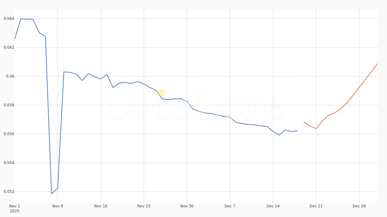 Predicción del precio a corto plazo de XELS