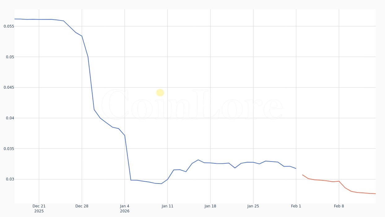 XELS краткосрочный прогноз курса