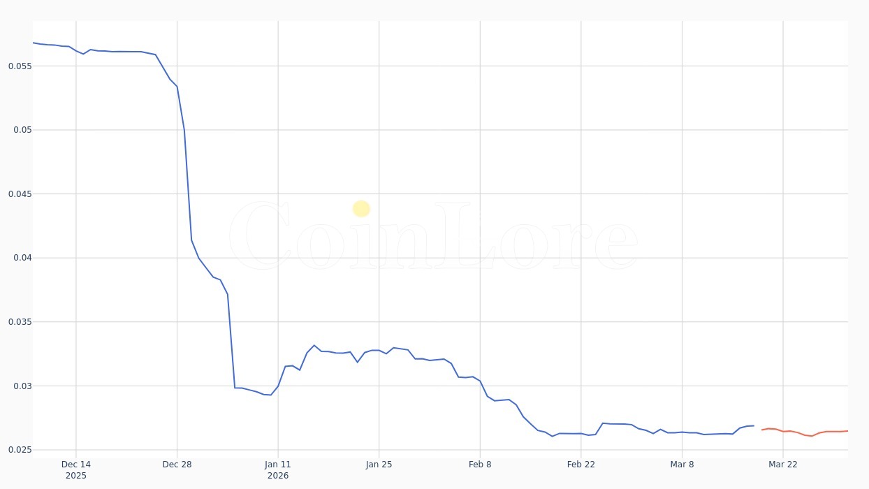 XELS краткосрочный прогноз курса