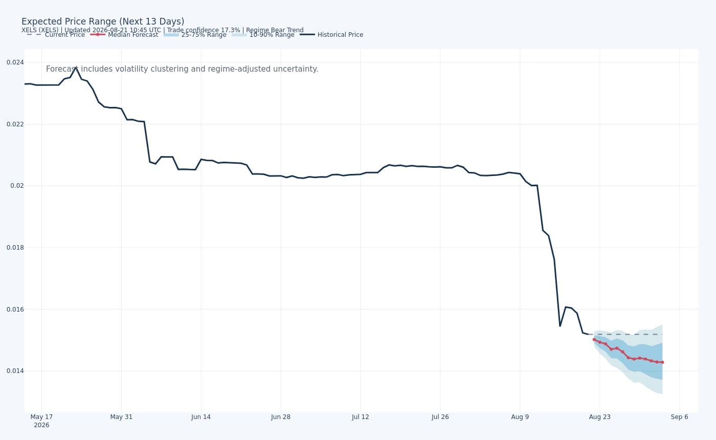 XELS price forecast next 13 days with confidence range and prediction bands