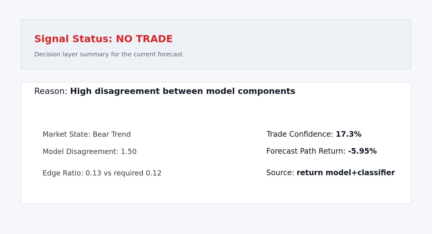 XELS trading signal and forecast decision with confidence and market conditions