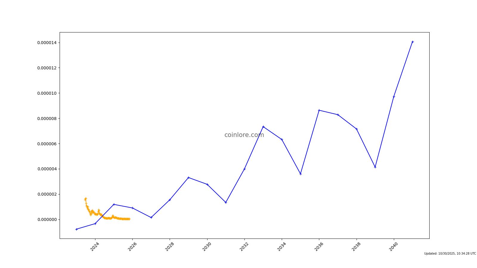 Predicción del precio de XEN Crypto a largo plazo