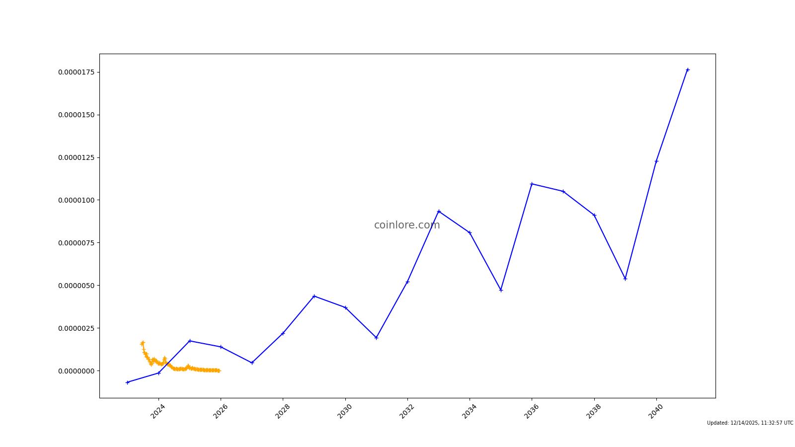 Predicción del precio de XEN Crypto a largo plazo