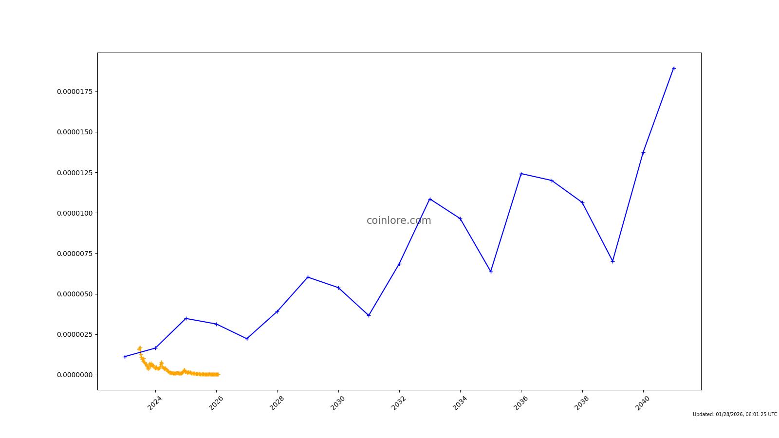XEN Crypto долгосрочные прогноз курса