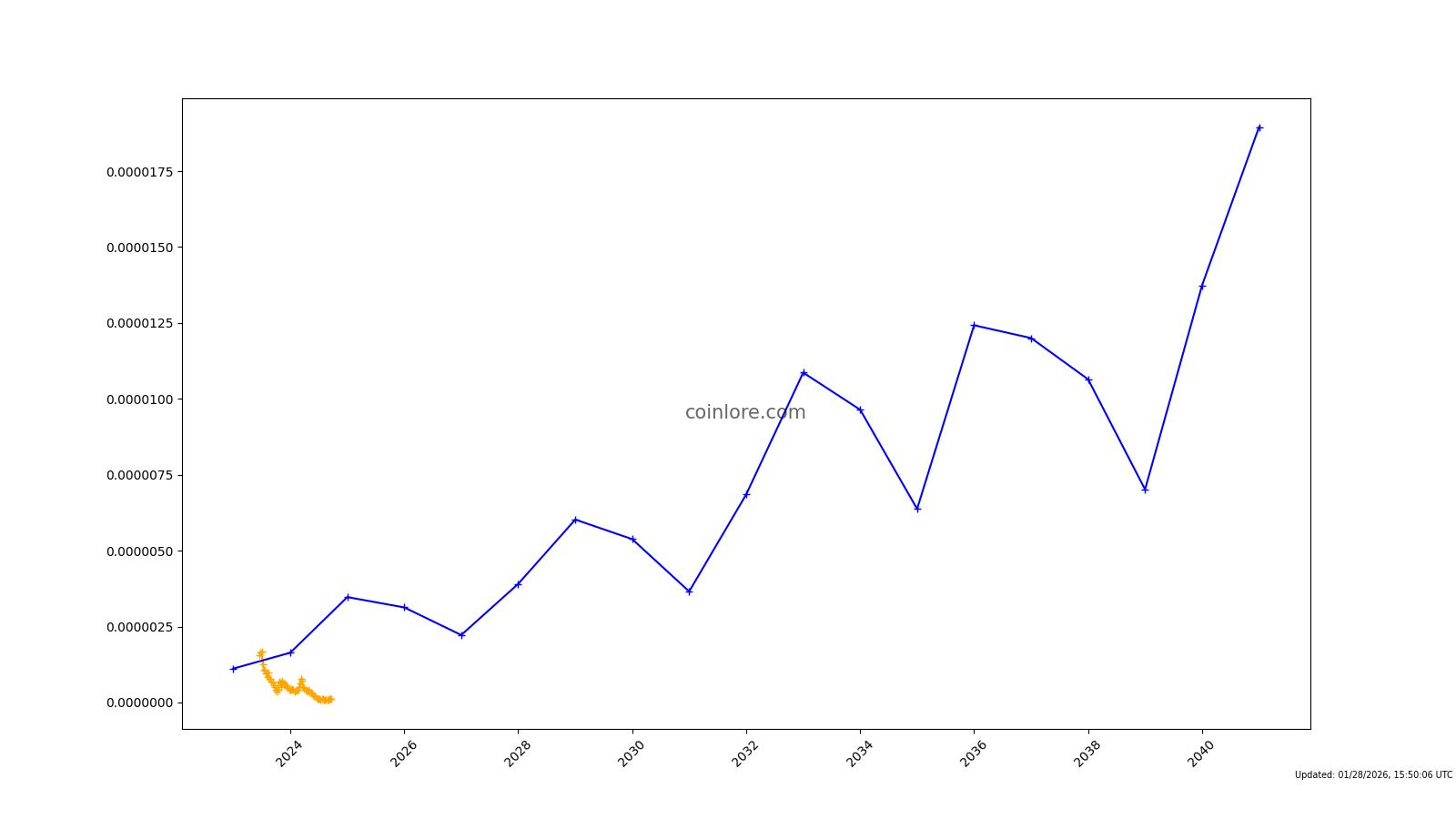 Predicción del precio de XEN Crypto a largo plazo