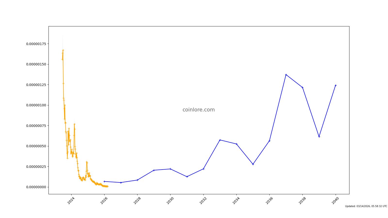 Predicción del precio de XEN Crypto a largo plazo