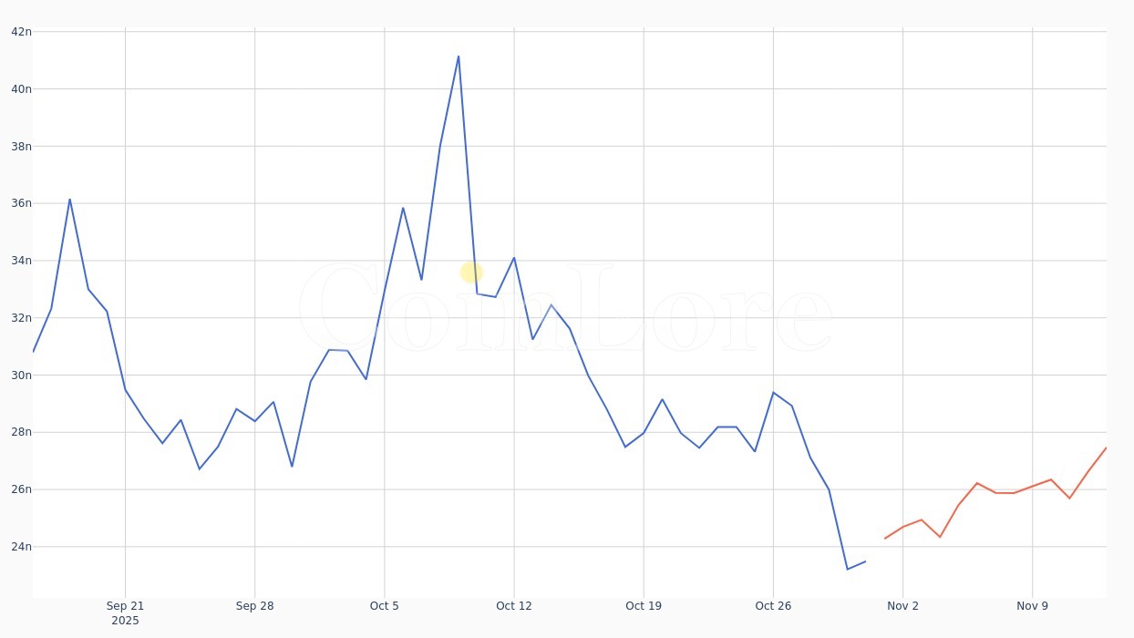 XEN Crypto kurzfristige Kurs prognose