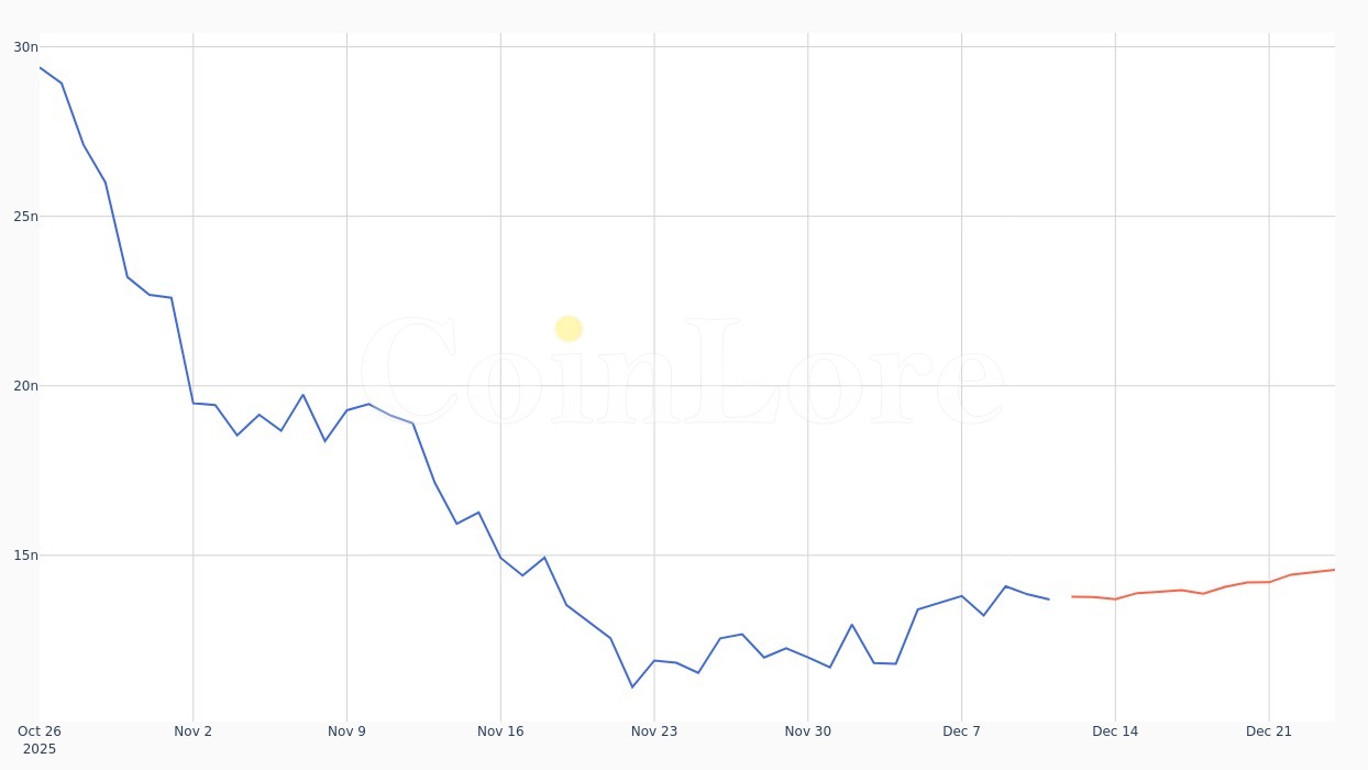 XEN Crypto short-term price prediction