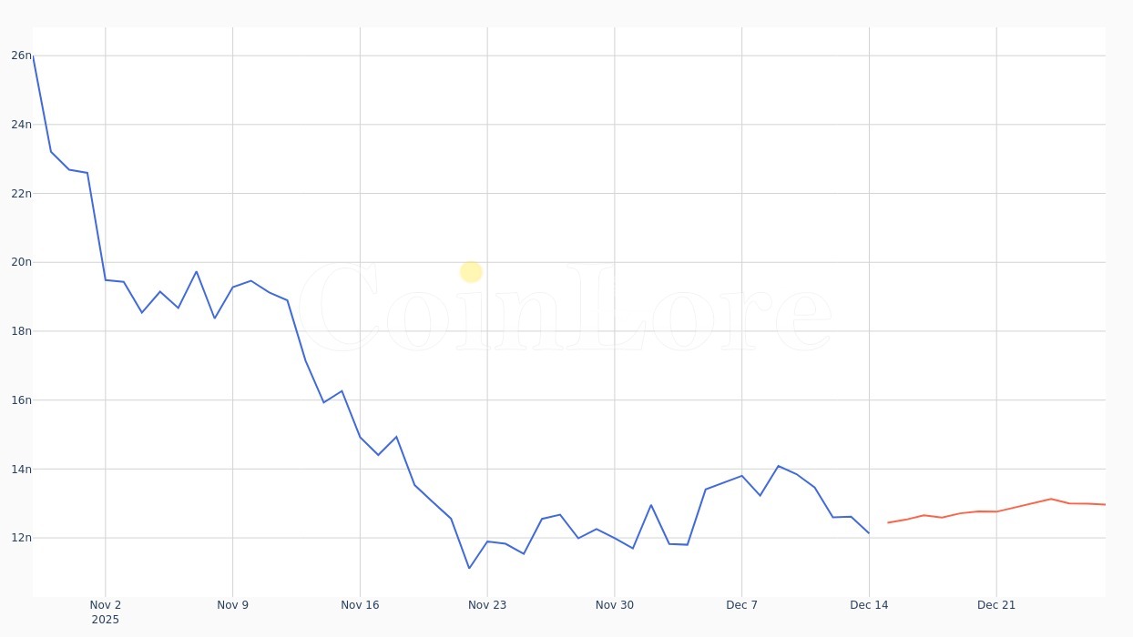 Predicción del precio a corto plazo de XEN Crypto