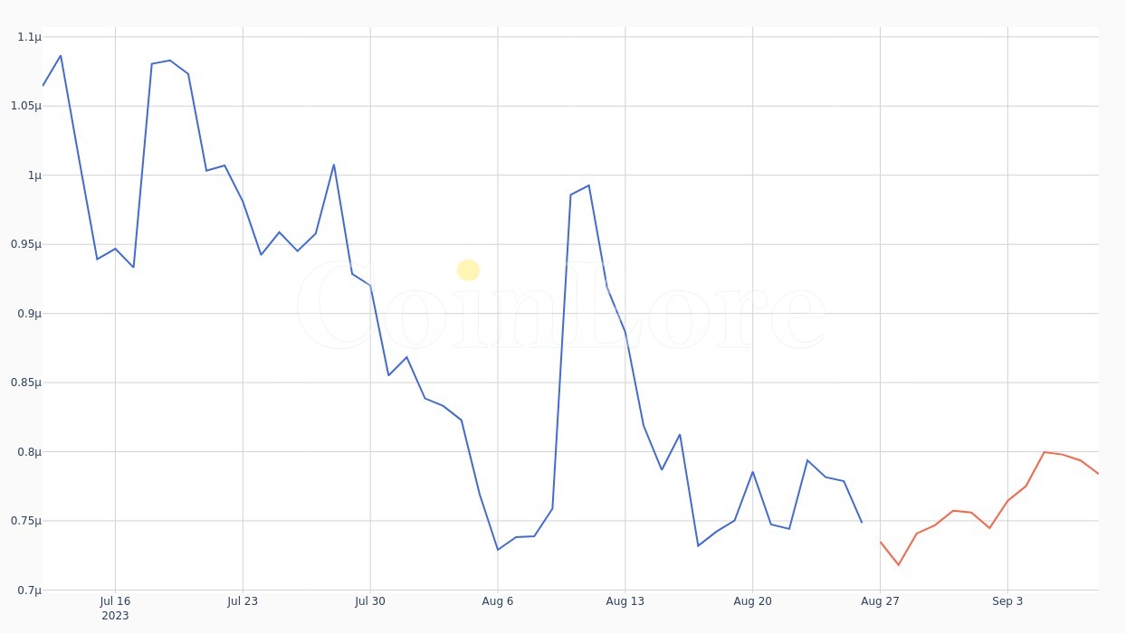 Predicción del precio a corto plazo de XEN Crypto
