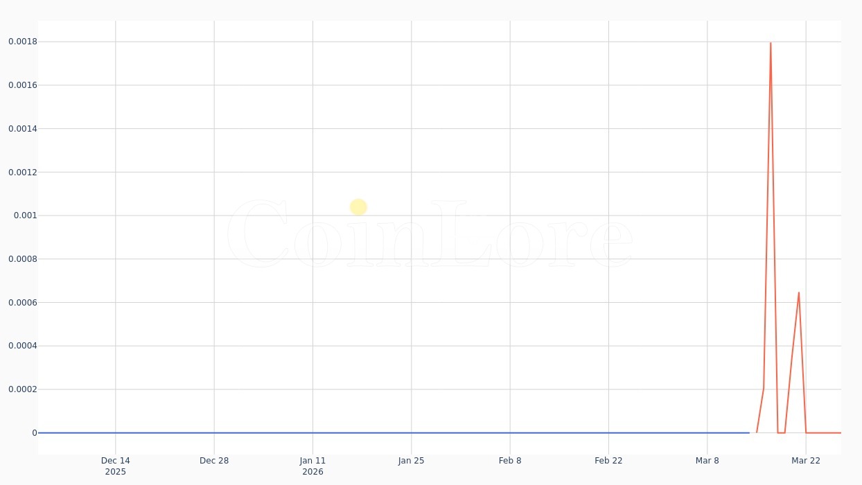 Predicción del precio a corto plazo de XEN Crypto
