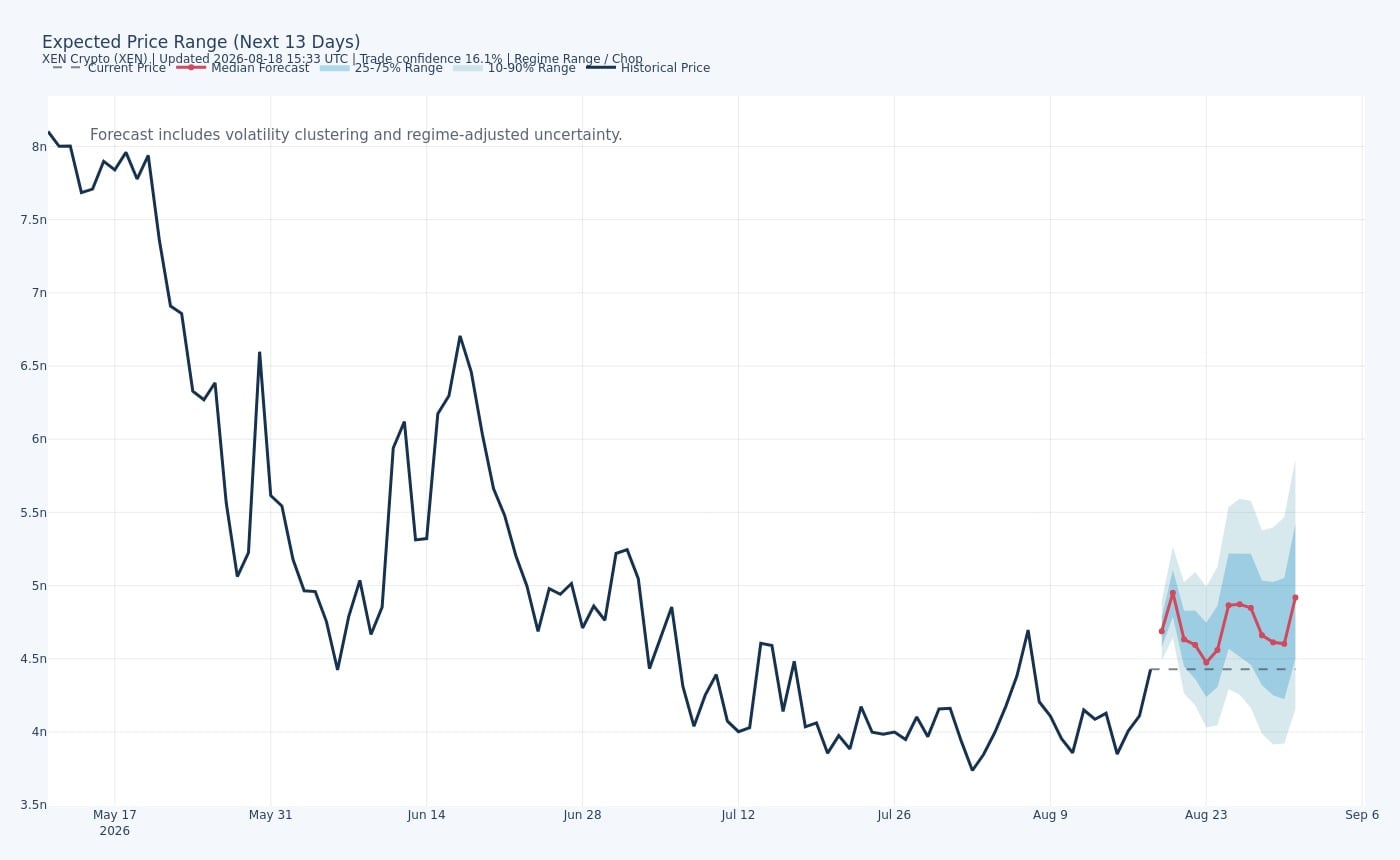 XEN Crypto price forecast next 13 days with confidence range and prediction bands