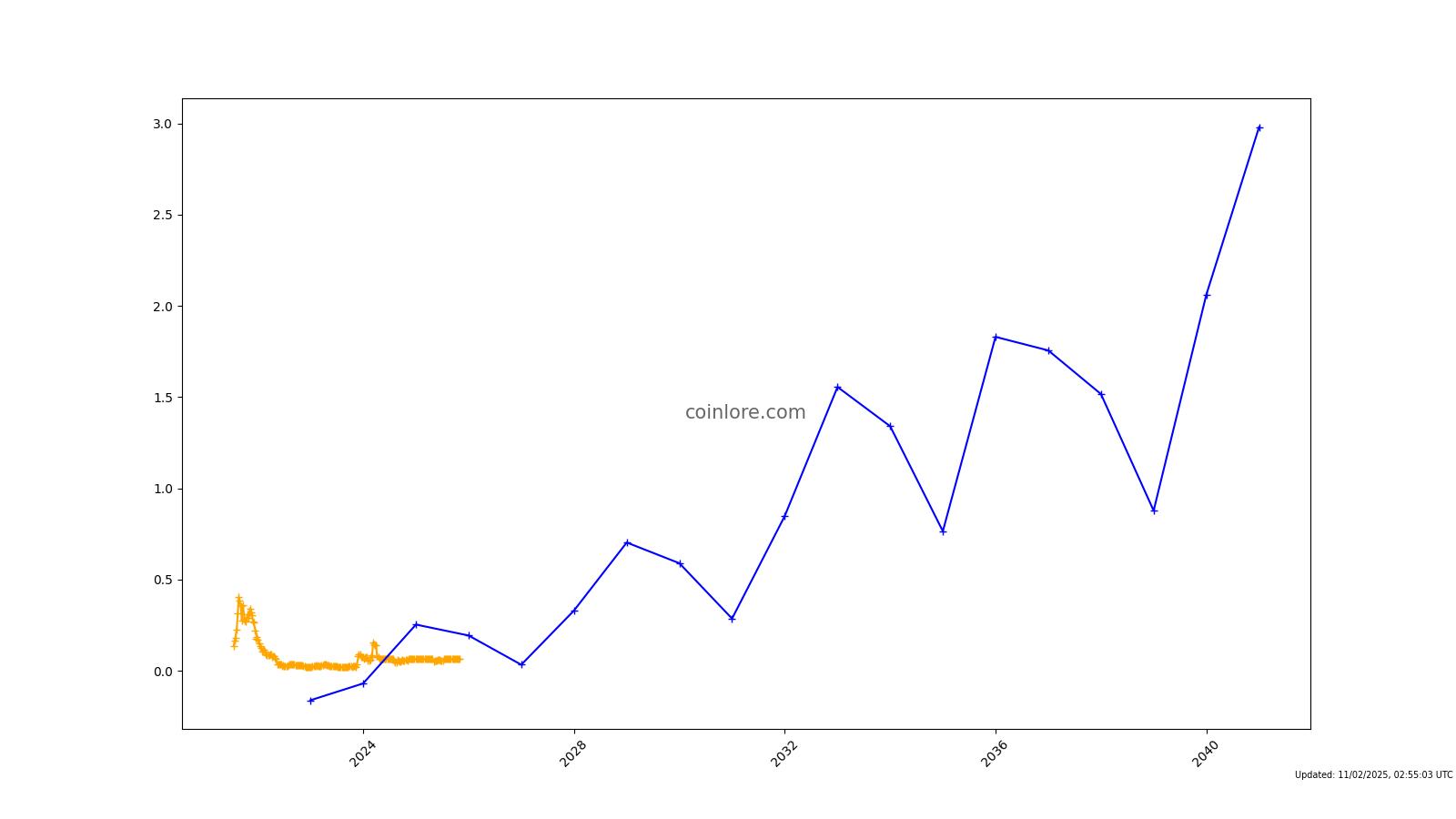 Predicción del precio de Xend Finance a largo plazo